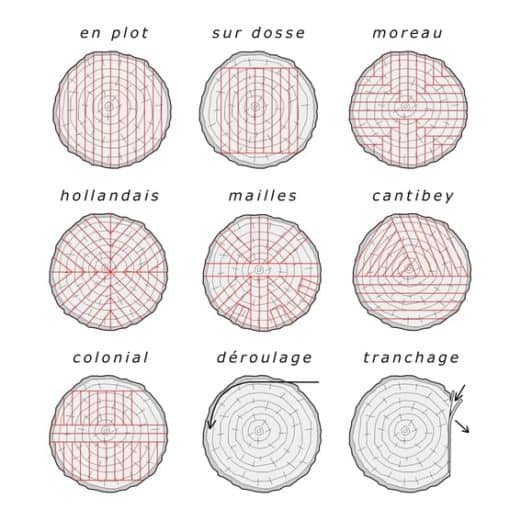 Débitage bois : techniques, intérêt et sécurité (2024)