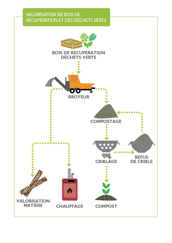 Déchets verts : tarifs d’enlèvement et recyclage